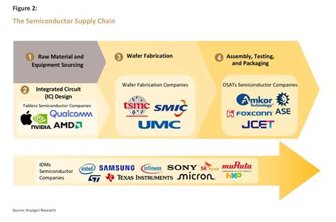 Semiconductors 101 A Guide To Todays Core Technology