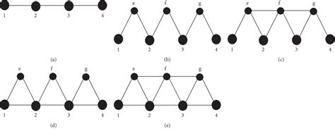 Figure 1 From Sharp Bounds Of First Zagreb Coindex For F Sum Graphs Semantic Scholar