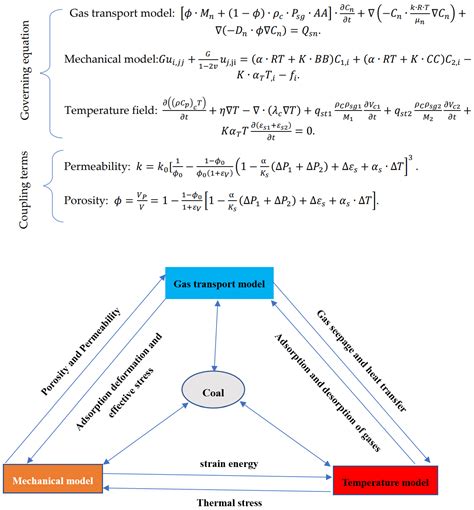 Numerical Simulation Of Co2 Ecbm Based On Multi Physical Field Coupling Model