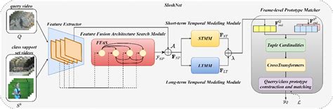 Figure 1 From Revisiting The Spatial And Temporal Modeling For Few Shot