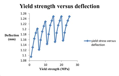 Deflection And Yield Strength Download Scientific Diagram