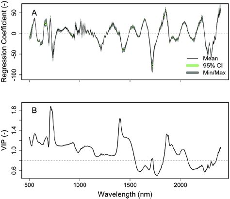 Selected Plsr Model Outputs A Jackknife Regression Coefficients