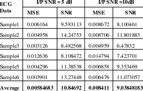 The Ms E And S Nr Values For The De Noising Algorithm Using Daubechies Download Table