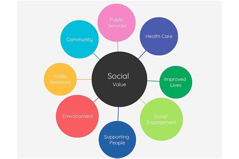 The Social Value Act