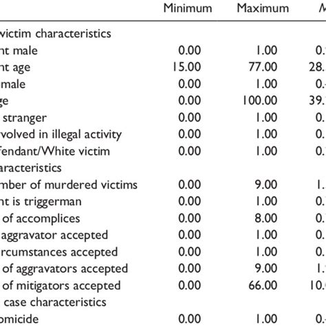 Descriptive Statistics Of Variables Used In The Analyses N 1163