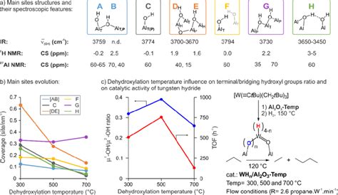 A Structures Of The Main Hydroxyl Sites And Their Spectroscopic Download Scientific Diagram