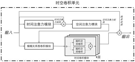 Road Condition Assessment Method Of Short Term Traffic Prediction Map Convolutional Network