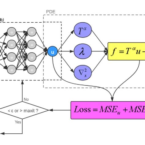 Schematic Of Pinn For The Conformable Time Fractional Diffusion Equations Download Scientific