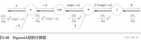 深度学习入门（8）激活函数relu和 Sigmoid的计算图表示方式及其误差反向传播的代码实现relu激活函数反向传播 Csdn博客