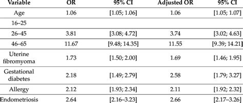 Multivariate Logistic Regression Model Download Scientific Diagram