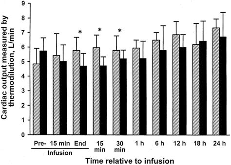 Mean Cardiac Output Measured By Thermodilution Before Infusion 15 Download Scientific Diagram