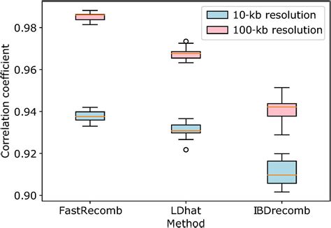 Fast Inference Of Genetic Recombination Rates In Biobank Scale Data