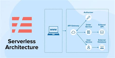 introduction to serverless architecture for web developers