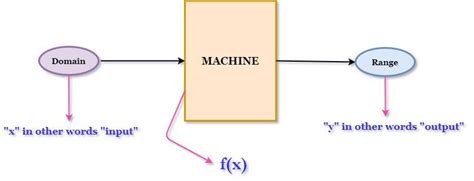 Relationship Between Domain And Range Download Scientific Diagram