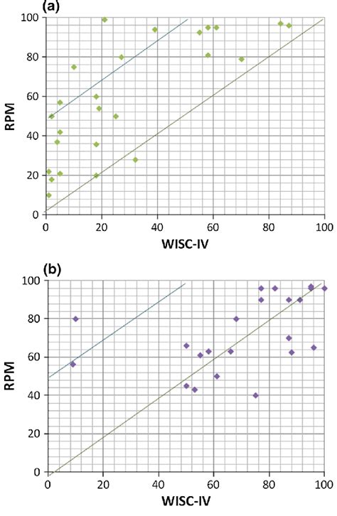 Distribution Of Individual Scores On Full Scale Wisc Iv And Rpm In Download Scientific Diagram