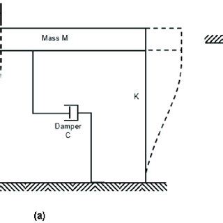 Two Linear And Nonlinear Dynamic Systems Utilized In The Study A Download Scientific Diagram
