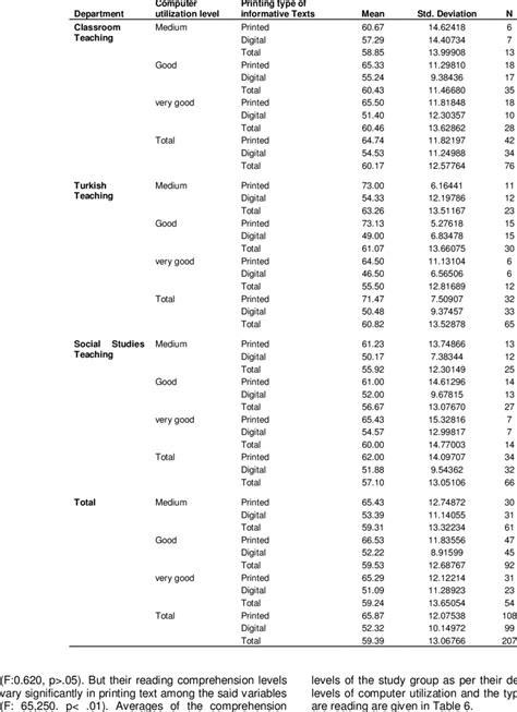 Descriptive Statistics Dependent Variable Comprehension Scores For Download Table