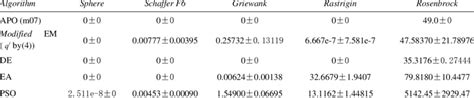 Performance Comparison Between Apo And Modified Em De Ea Pso