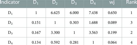 pairwise comparison matrix of acceptance factor layer of commissioning download scientific