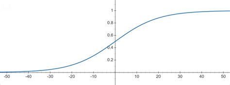 Graphical Representation Of Logistic Functions Equation 1 With Two