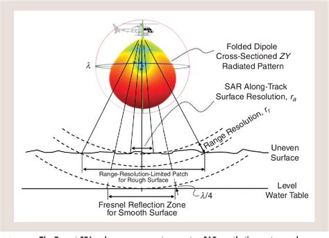 Figure 1 From Airborne Sounding Radar For Desert Subsurface Exploration Of Aquifers Desert Sea