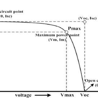 I V Characteristics Curve Of A PV Cell Download Scientific Diagram