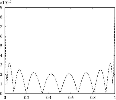 Absolute Difference Between Exact And Approximate Solutions Of Example Download Scientific