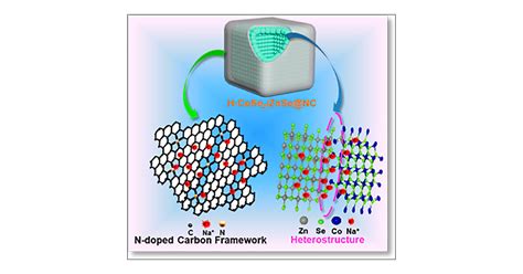 Constructing Heterostructured Bimetallic Selenides On An N Doped Carbon Nanoframework As Anodes