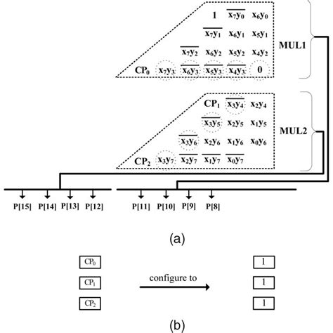 a proposed partial product array diagram for cm3 and b