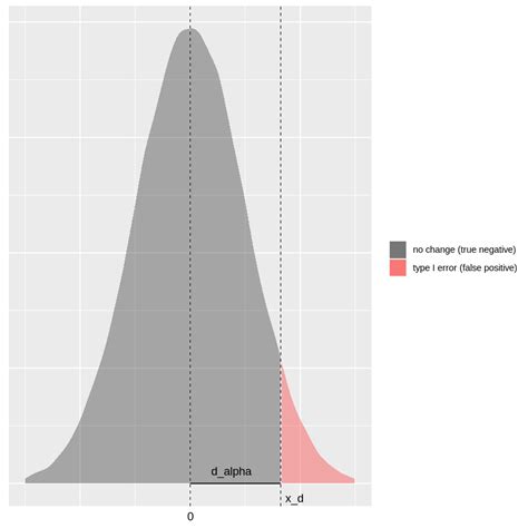 Sample Size For A B Hypothesis Testing Cbhyphen Github Io
