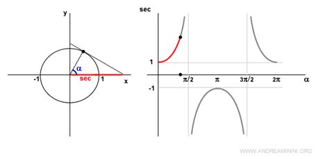 Secant In Trigonometry Explained Simply Andrea Minini