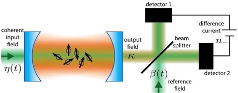 Illustration Of A Homodyne Detection Measurement Which Determines The