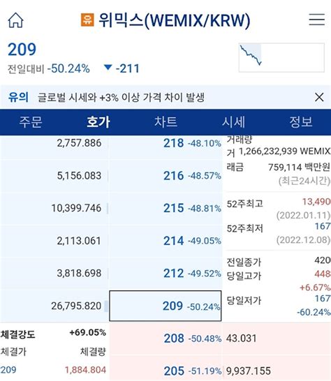 위메이드 자체 코인 위믹스 결국 상장폐지고점 대비 993 하락 마감 이코노믹데일리