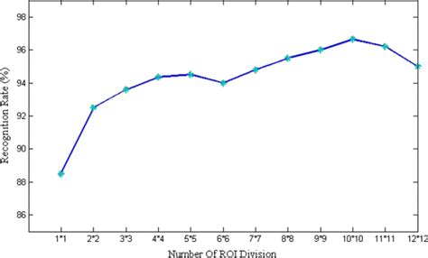 Palmprint Identification Results Using A Fractal Analysis Descriptor