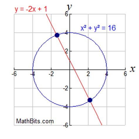 What Do Linear Quadratic Systems Look Like MathBitsNotebook A1 CCSS