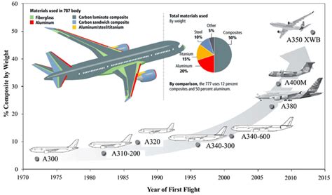 Advances In Lightweight Composite Structures And Manufacturing Technologies A Comprehensive