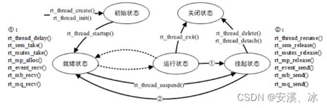 RT Thread线程管理教程 本项目使用了rt thread的多任务支持 以及线程管理 可以创建和销毁管理线程 使用 CSDN博客