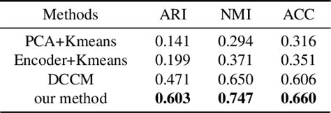 table 1 from an end to end clustering framework based on dynamic