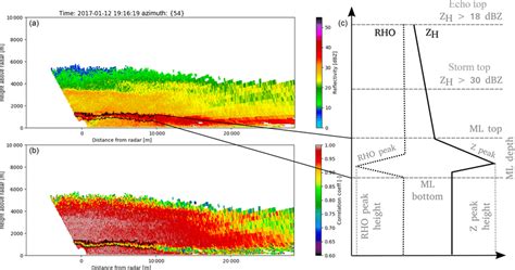 Melting Layer Detection Algorithm Output Superimposed On The Download Scientific Diagram