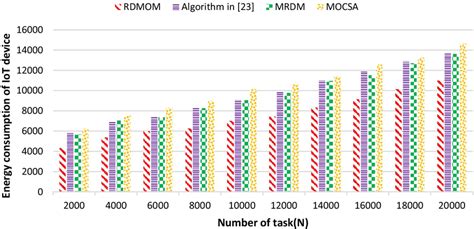 The Amount Of Energy Consumption Of Iot Device Is Based On The Number Download Scientific