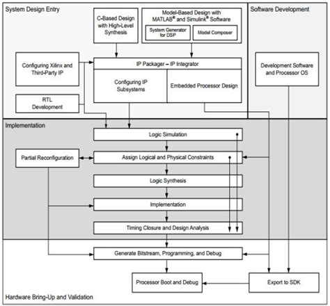 محیط توسعه VIVADO هگزالینکس