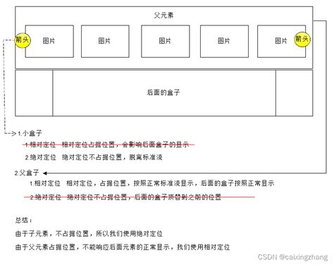 Css学习总结（七）：静态定位、相对定位relative、绝对定位absolute、固定定位、 粘性定位、display 显示