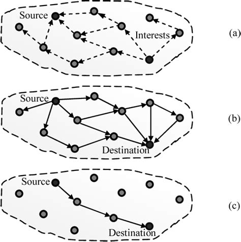 Figure 1 From Comparison Of Flooding And Directed Diffusion For Wireless Sensor Network