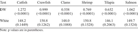 Misspecification Tests Download Table