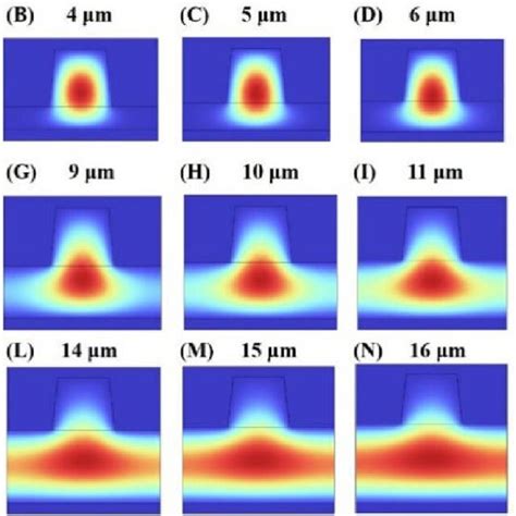 A The Confinement Ability Of The Waveguide For Different Wavelengths Download Scientific