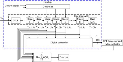 Block Diagram Of 15 Bitstage Pipeline Adc With Proposed Fft Based