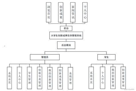Javaphpnodejspython基于java的大学生创新成果信息管理系统的设计与实现【2024年毕设】 Csdn博客