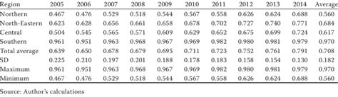 Efficiency Scores In The Third Stage Download Scientific Diagram