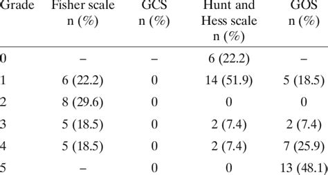 Patients Radiological And Clinical Grading Download Table