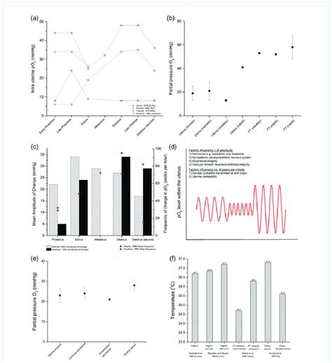 Oxygen And Temperature Within The Female Reproductive Tract A Download Scientific Diagram